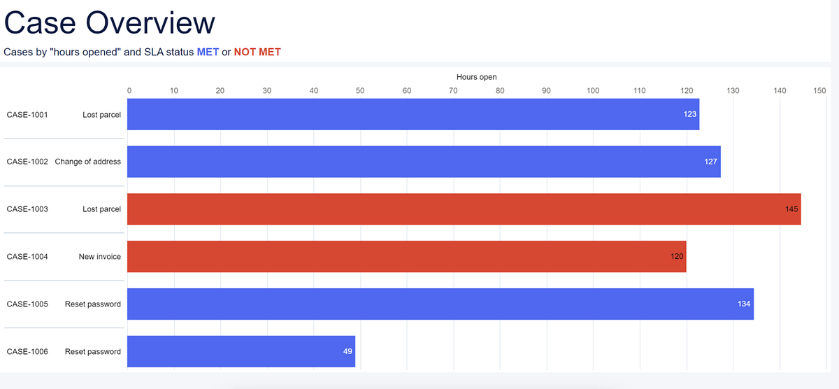 WoW Challenge Week 05 — Case SLA — Calculation on Date | by Ada Xu | Medium