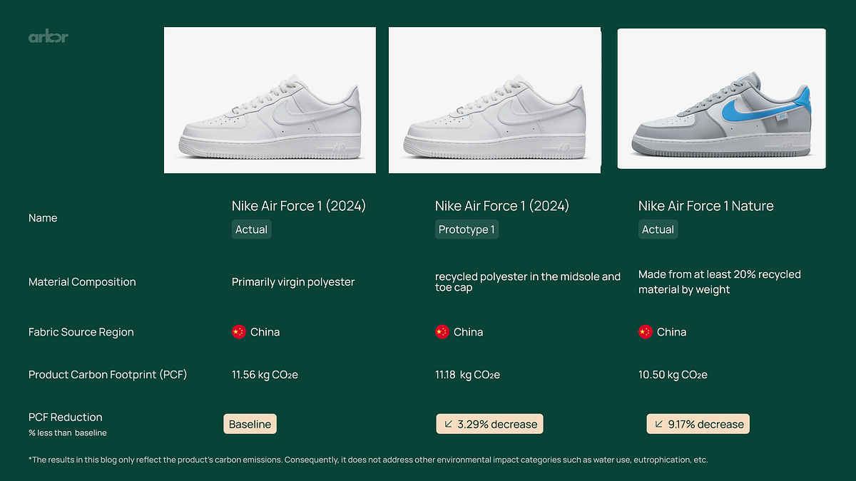 Nike: A Case Study in Decarbonization | by Abdullah Choudhry | Medium