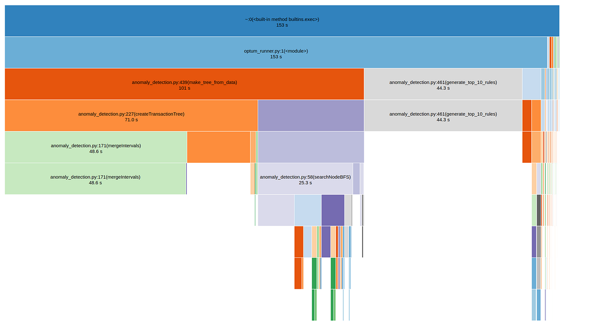 Python Optimization Strategies: How We Cut Our Script’s Runtime by 99% ...