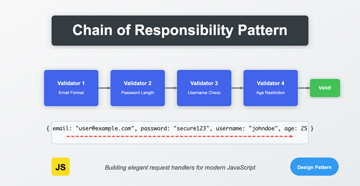 The Chain of Responsibility Pattern in JavaScript: Building Elegant Request Handlers | by Artem ...