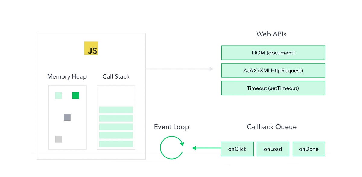 Mastering The Event Loop The Key To Asynchronous Programming By Shashank Feb 2024 Medium