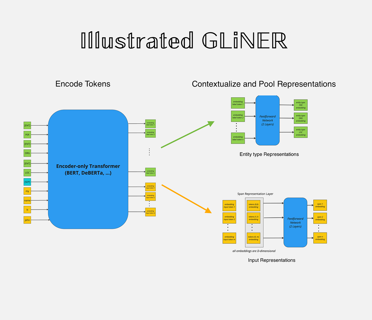 Illustrated GLiNER. ## 1. Overview GLiNER addresses the… | by Shahrukh ...