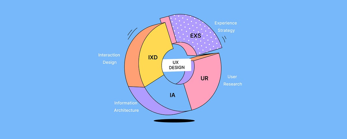UX Design Disciplines: The Quadrant Model | Bootcamp