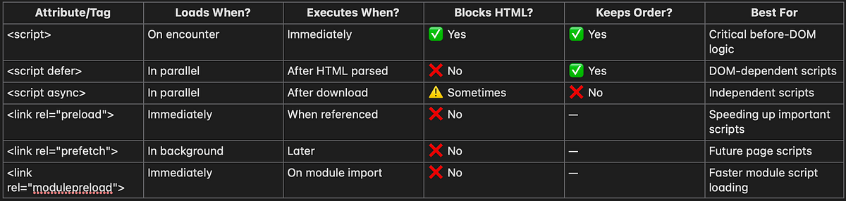🧠 Script Loading in HTML: The Ultimate Cheat Sheet to defer, async, preload, and Friends | by ...
