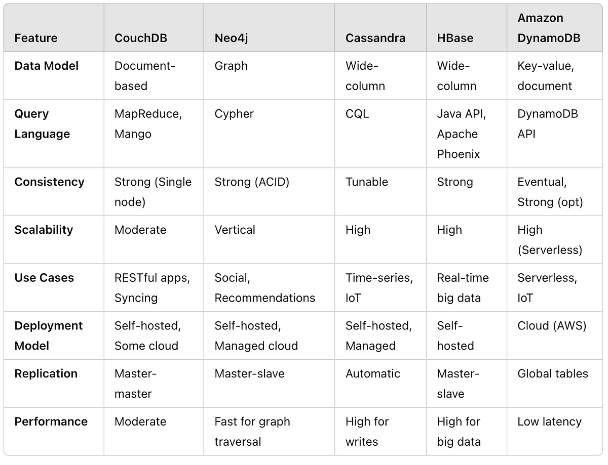 Comparison of several NoSQL. Here’s a comparison of CouchDB, Neo4j… | by Alice Dai | Medium