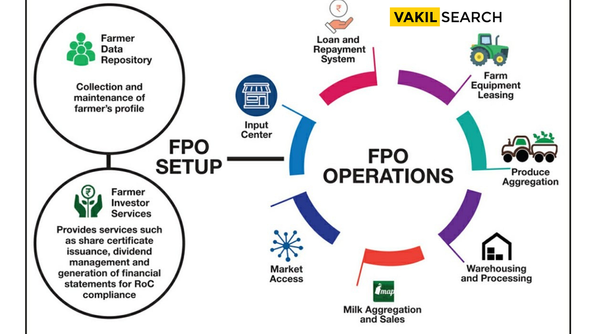 Farmer Producer Company Registration Process | by naresh wk | Medium