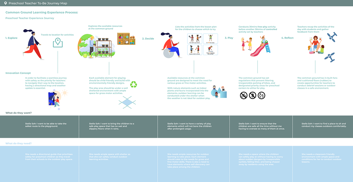 11. To-Be Journey Map (Futures). Before we begin this ambitious journey ...