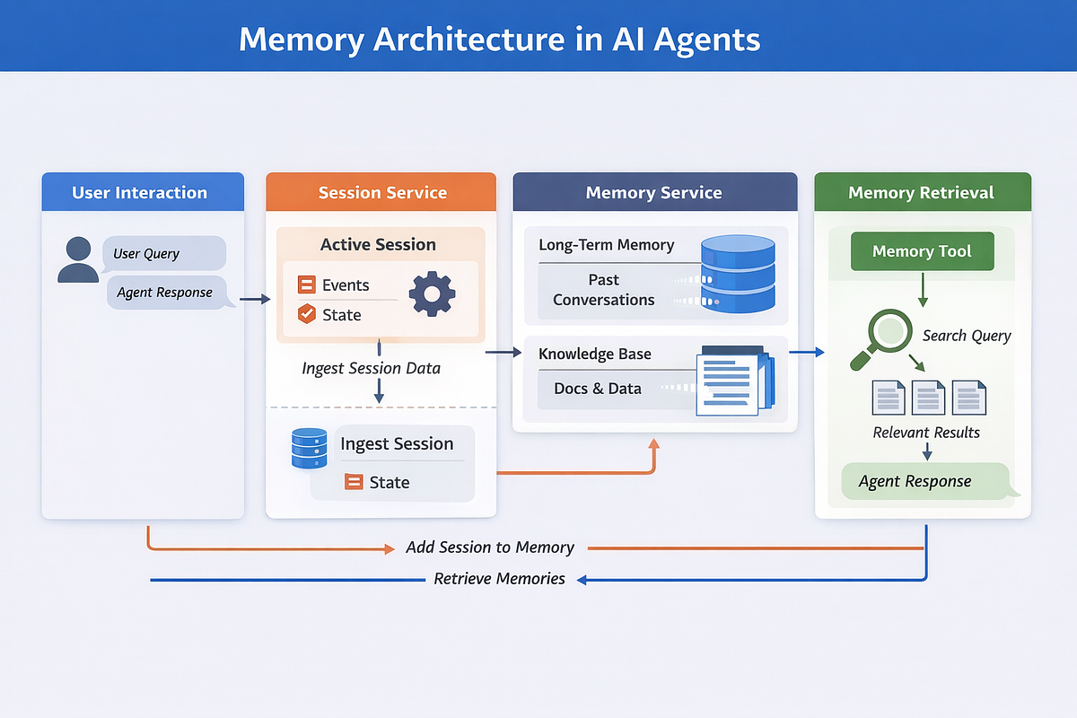 Understanding Memory in AI Agents: A Deep Dive into Google ADK Memory ...