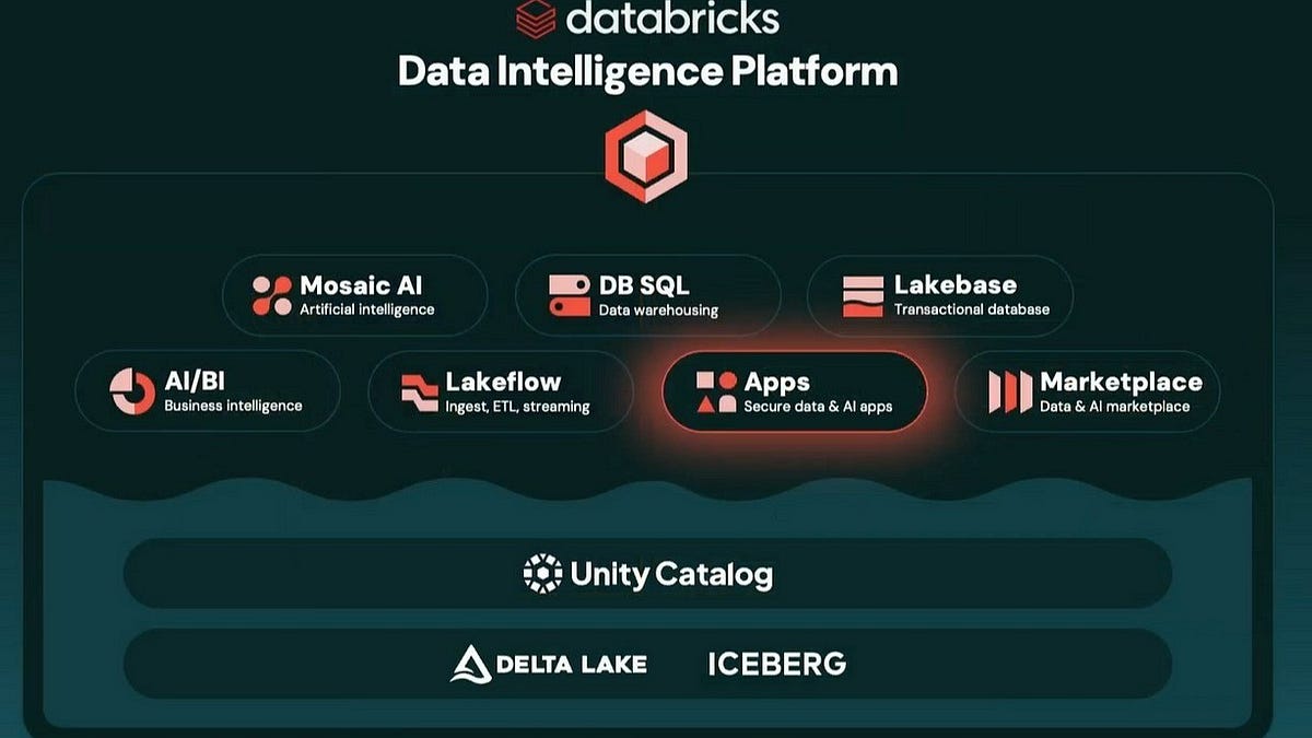 Databricks: The End-to-End Game Changer? A Microsoft Azure/Fabric Data ...