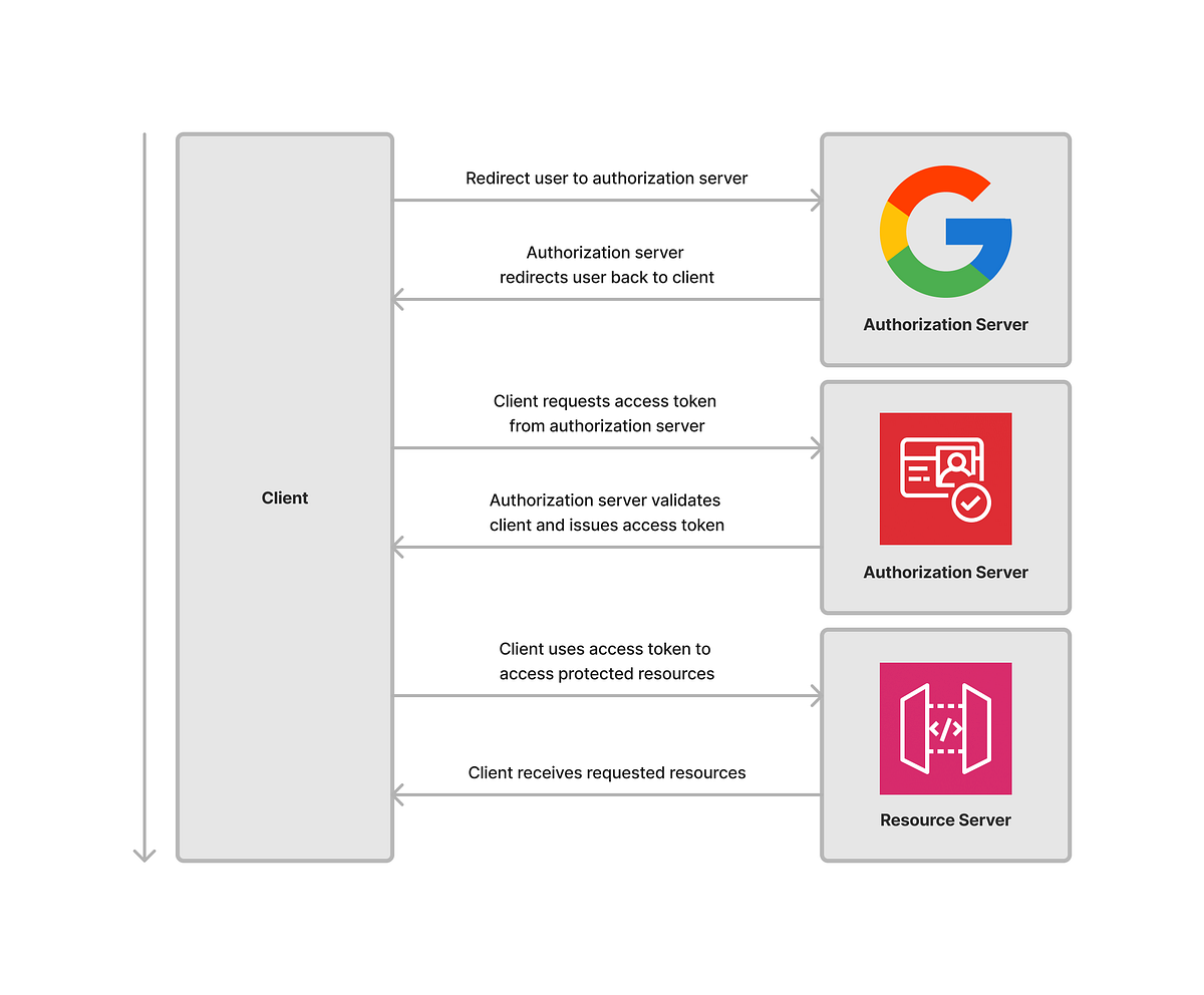 Integrating Google Sign-In with Amazon Cognito & Next.js: A Comprehensive OAuth 2.0 Tutorial ...