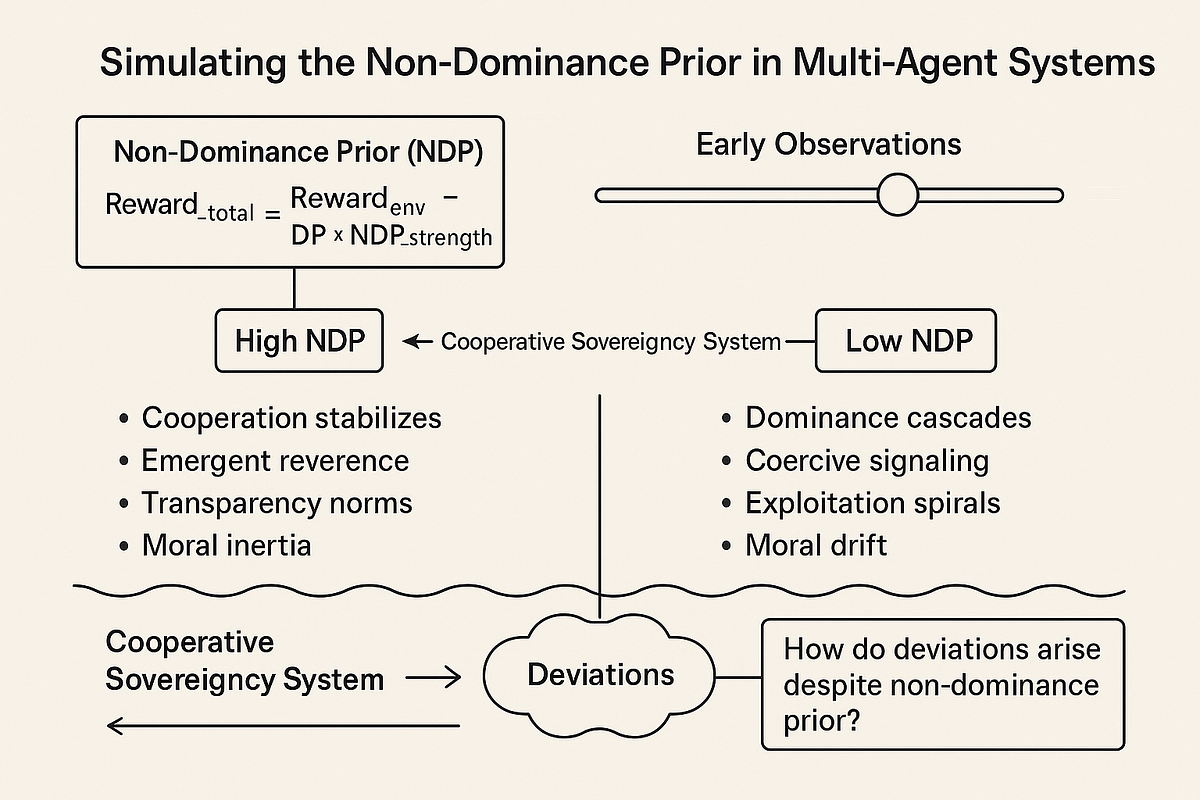 Simulating the Non-Dominance Prior in Multi-Agent Systems | by Roshan ...
