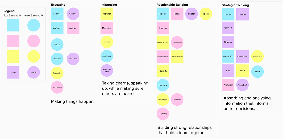 Using strengths for team building | by Jason Yip | Medium