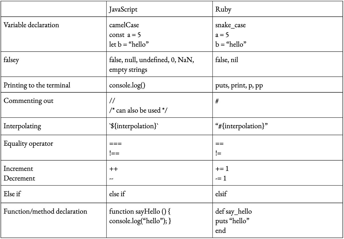 Ruby Vs Javascript Comparison I Hope This Is A Useful Reference For 0189