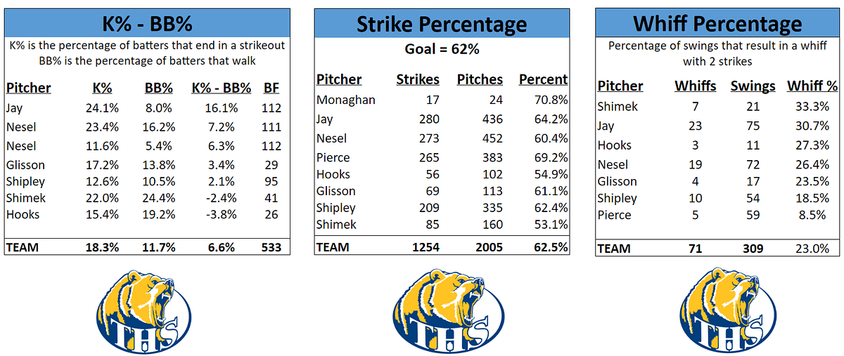 Analyzing In-Game Pitcher Performance Using Google Sheets | by Jared ...