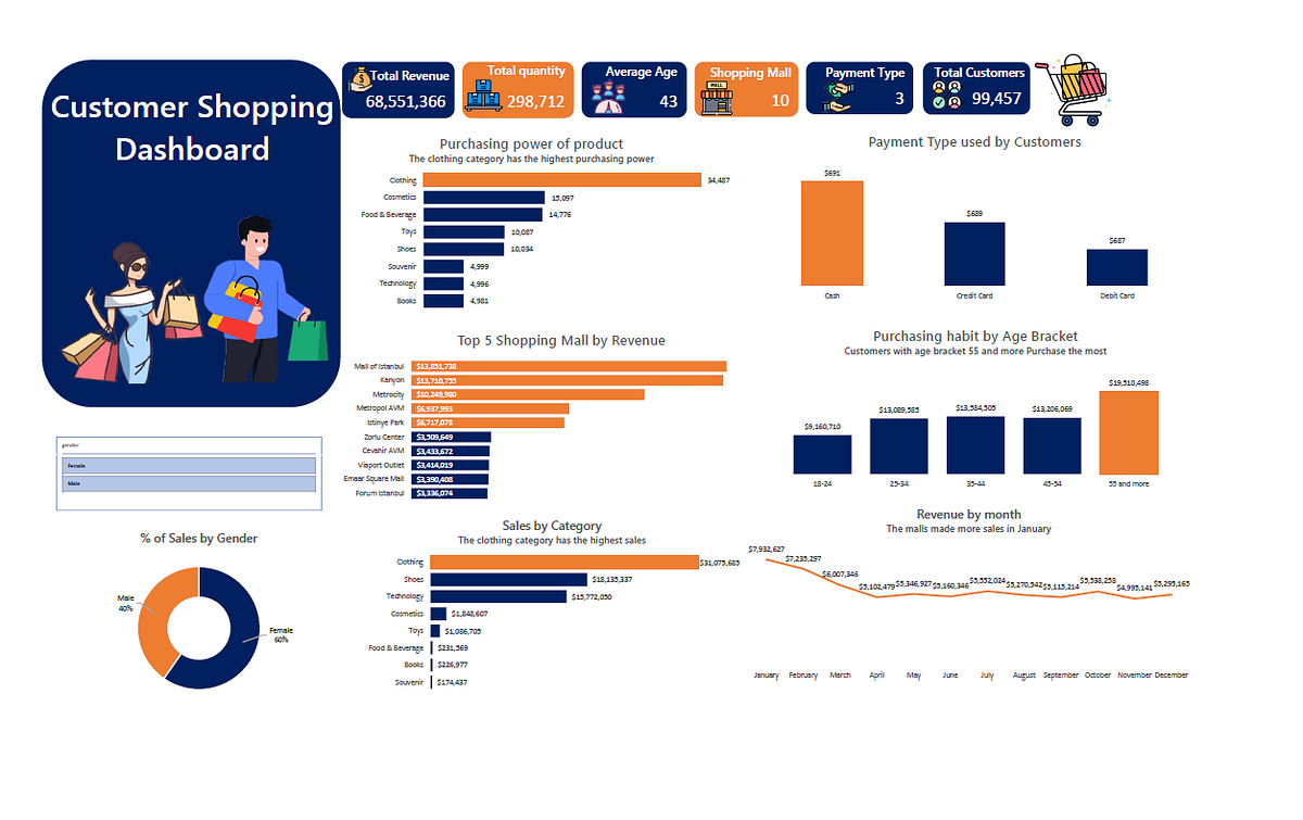 Exploring and Analyzing Shopping Habits in Istanbul: Insights from 10 ...