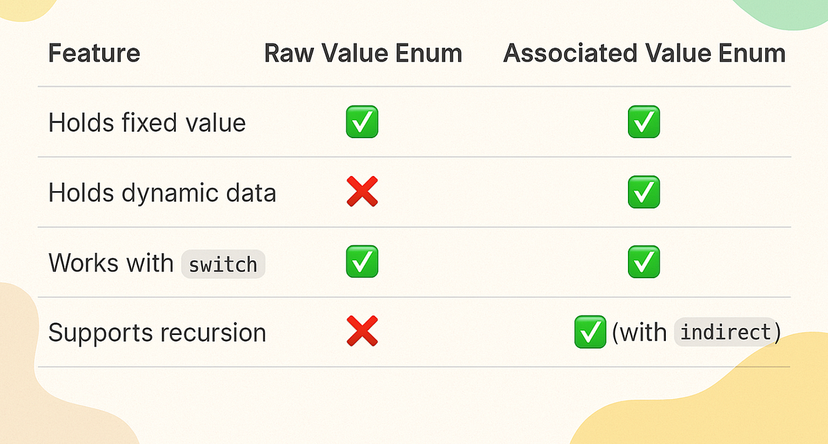 Advanced Enums in Swift — Associated & Recursive Power | by Sercanyesilyurt | May, 2025 | Medium