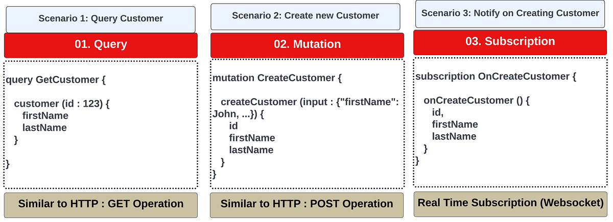 AWS AppSync Intro— Build the simple GraphQL API with DynamoDB as DataSource | by Bharathvajan G ...