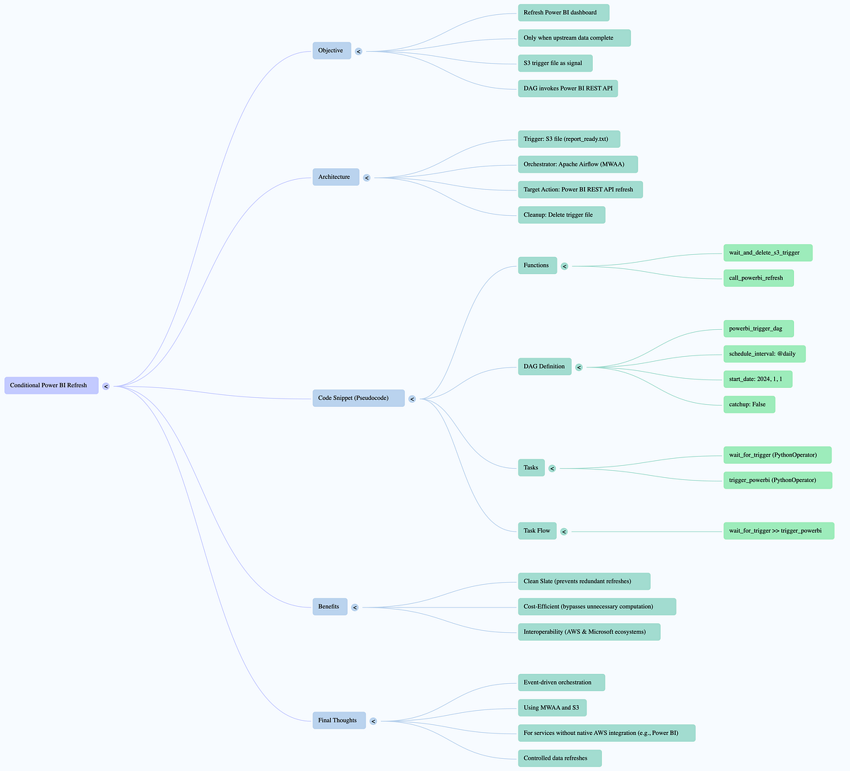 Conditional Power BI Refresh with Apache Airflow (MWAA) and S3 Trigger ...
