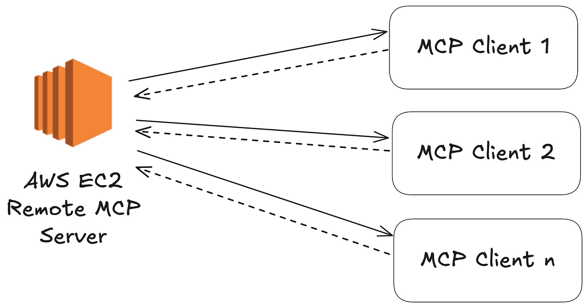 Build and deploy remote MCP servers to AWS EC2 | by Tadeo Donegana ... Build and deploy remote MCP servers to AWS EC2 | by Tadeo Donegana ...