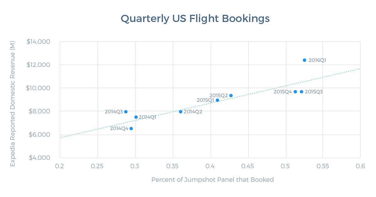 Jumpshot data predicts disappointing Q2 revenue from Expedia despite ...