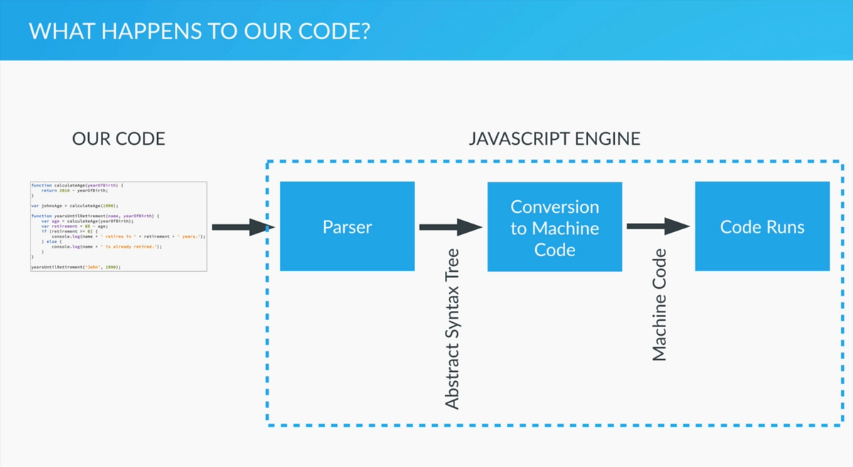 Javascript- What happens to our code? | by Rahul Sharma | Medium