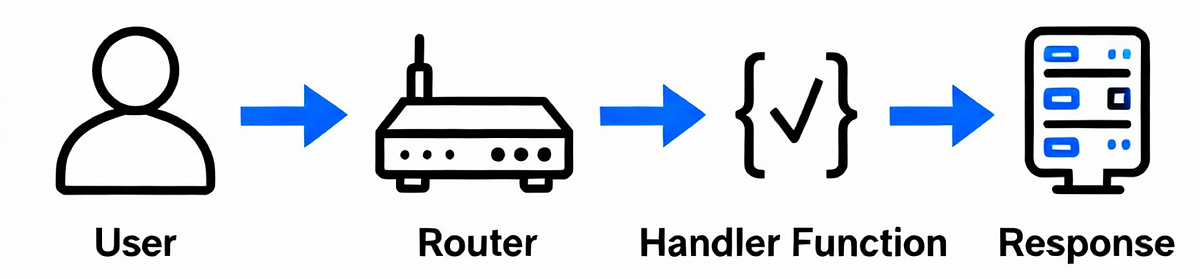 How to Build a Simple Python Web Framework Like FastAPI | by VIPIN KUMAR | Medium