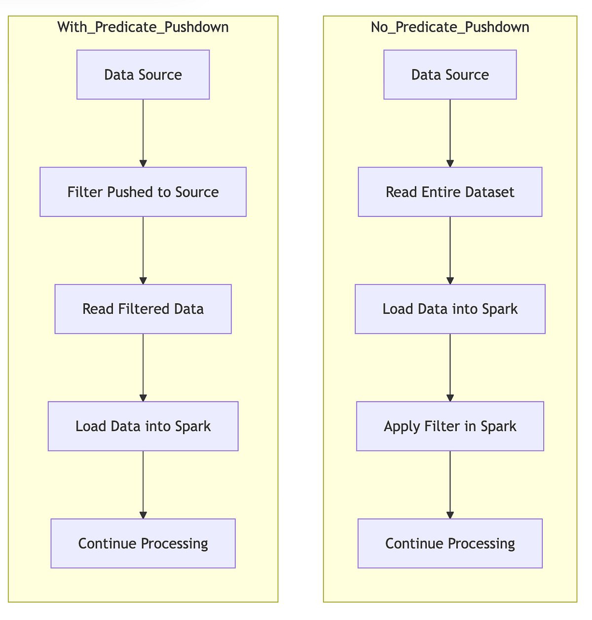 Predicate Push Down in Spark Is Not What You Think | by Raghunandana Krishna Murthy Sanur | Jul ...