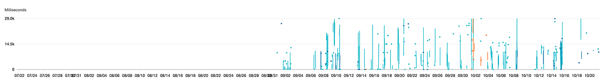 Avoiding cold starts on AWS Lambda for a long-running API request | by Joshharrison | TDS ...