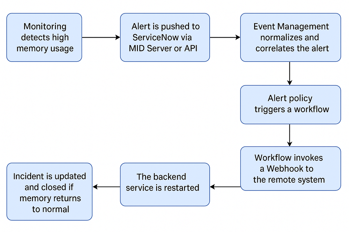 🔄 Auto-Remediation with Event Management + Workflows | by Jasmine ...