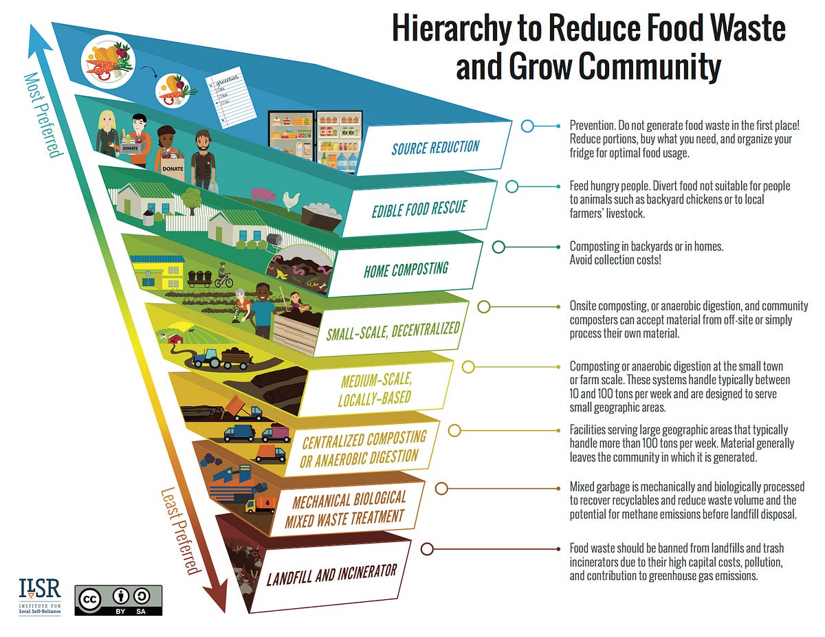 Hierarchy to Reduce Food Waste & Grow Community | by Inst: Local Self ...