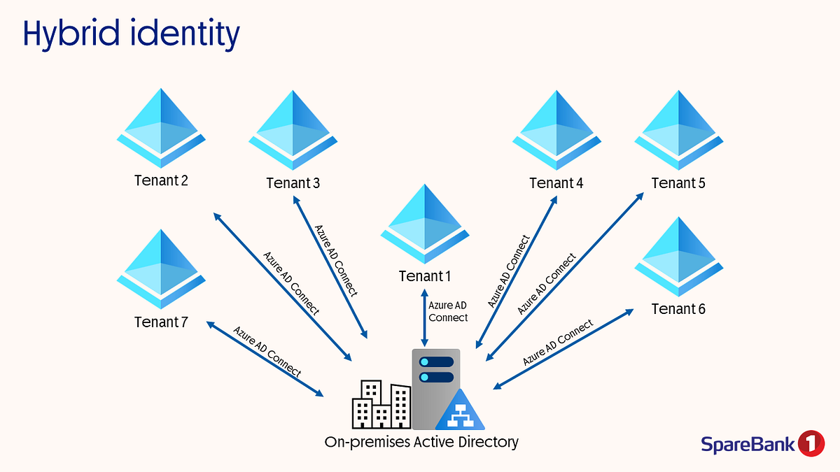 Multi-tenant and hybrid DNS with Azure Private Endpoints | SpareBank 1 ...