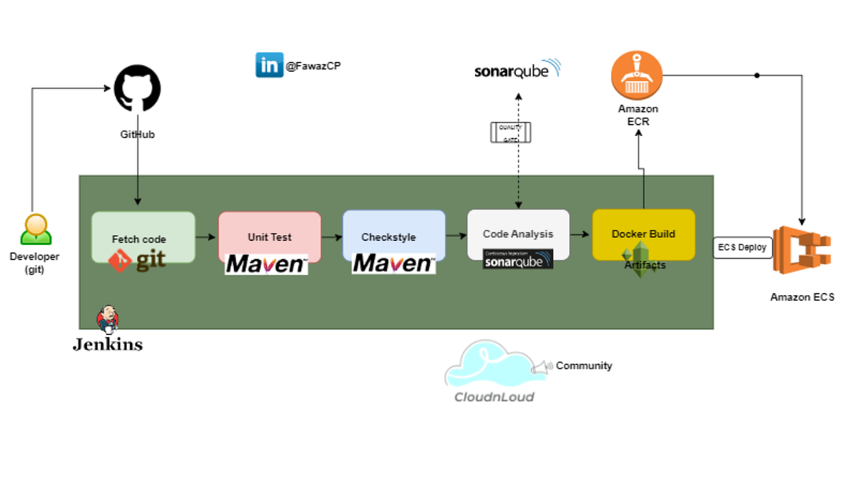 Docker CI/CD (Continuous Integration/ Continuous Delivery) with Jenkins ...