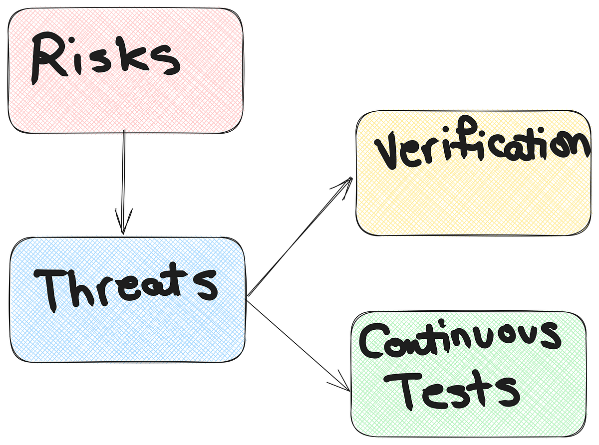 Threat modeling Handbook #1: What is a threat model and why your ...