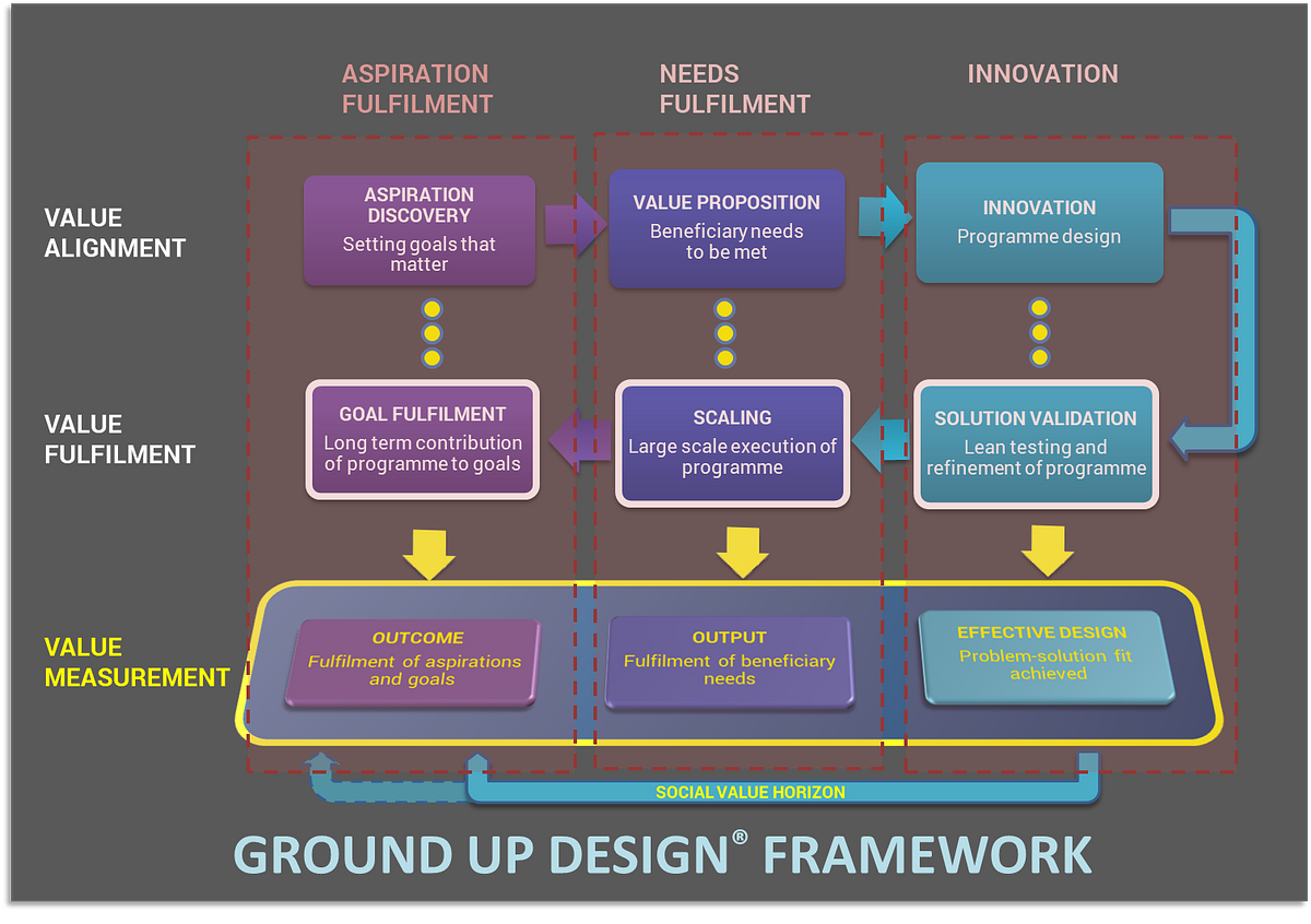 Ground Up Design® Approach To Non-Profit Programme Design | by Darrel ...
