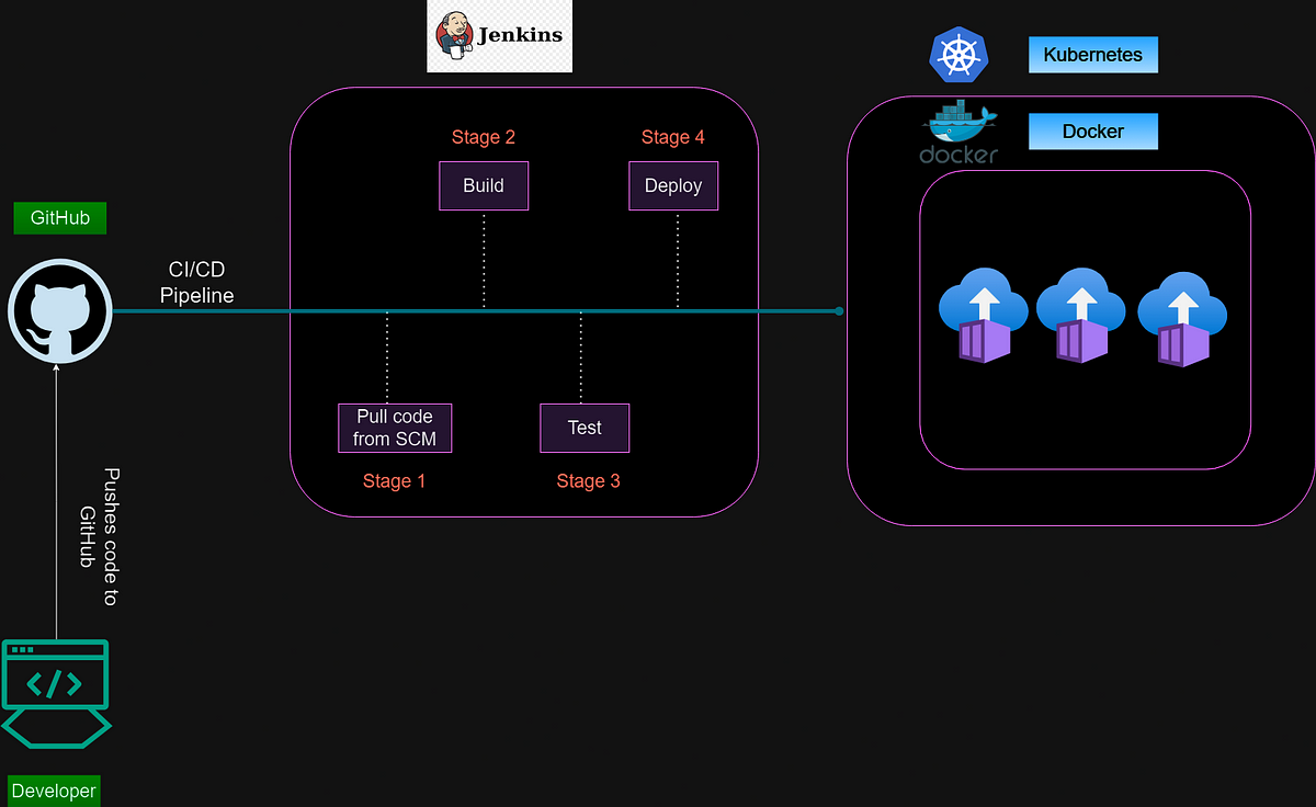 Write your first declarative CI/CD pipeline using Jenkins | by Dhyan ... Write your first declarative CI/CD pipeline using Jenkins | by Dhyan ...