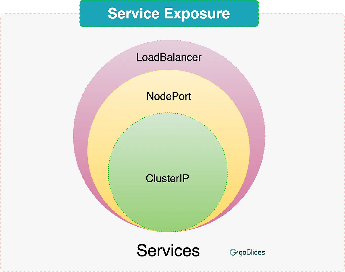 kubernetes services(ClusterIP). Hizmet Nedir? | by Gulsevimblbl | May ...