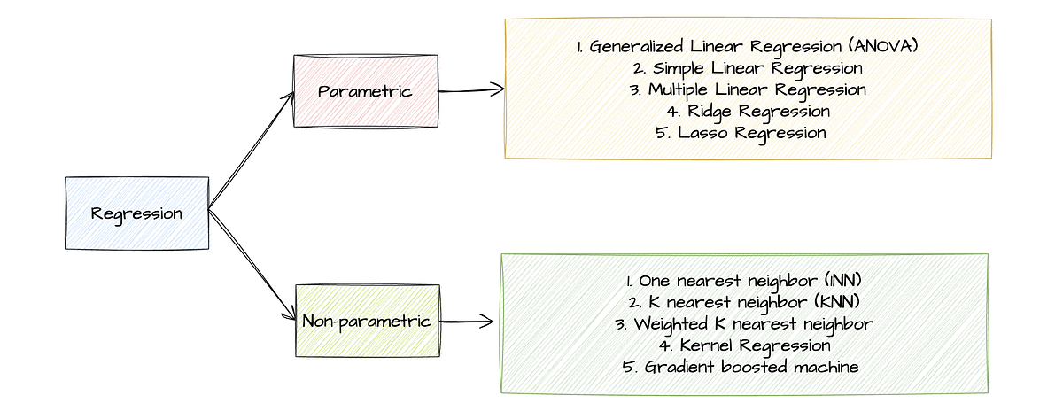 Supervised Machine Learning Model Summary — Regression | by Keru Chen ...