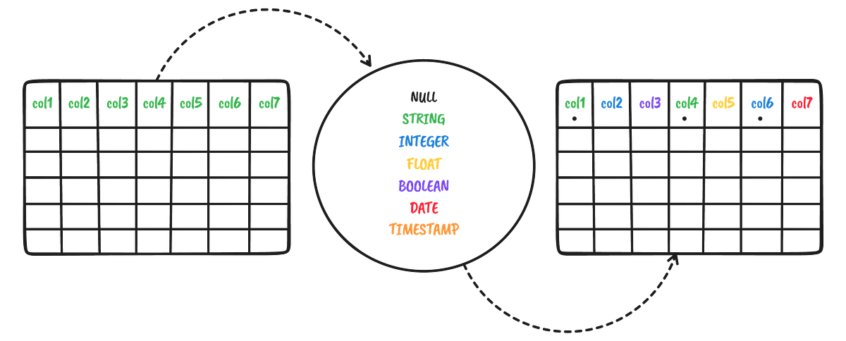 Building a Schema Inference Data Pipeline for Large CSV files | by Ramses Alexander Coraspe ...