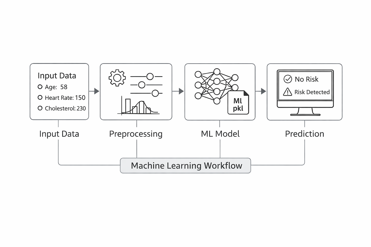 Inside a Machine Learning Prediction System: From Data Input to Real ...