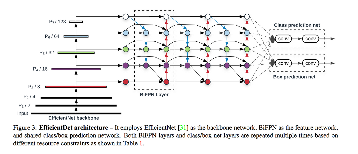 Efficientdet Scalable And Efficient Object Detection By Aakash Nain Medium