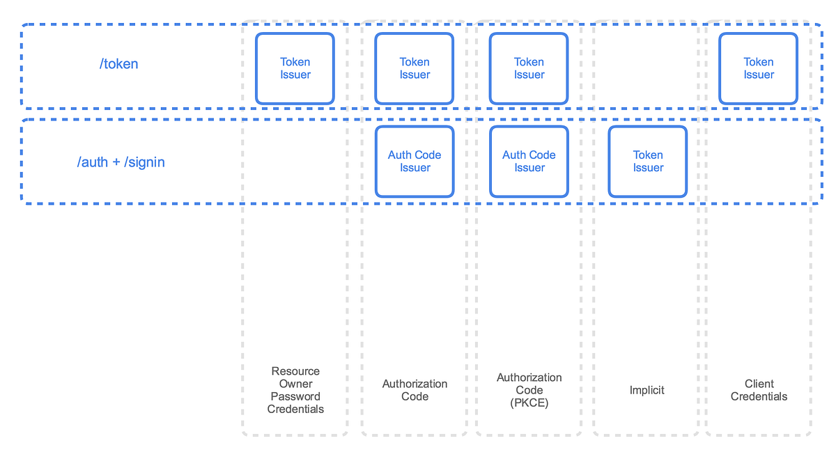 Understanding OAuth2 and Deploying a Basic OAuth2 Authorization Service to Cloud Functions | by ...