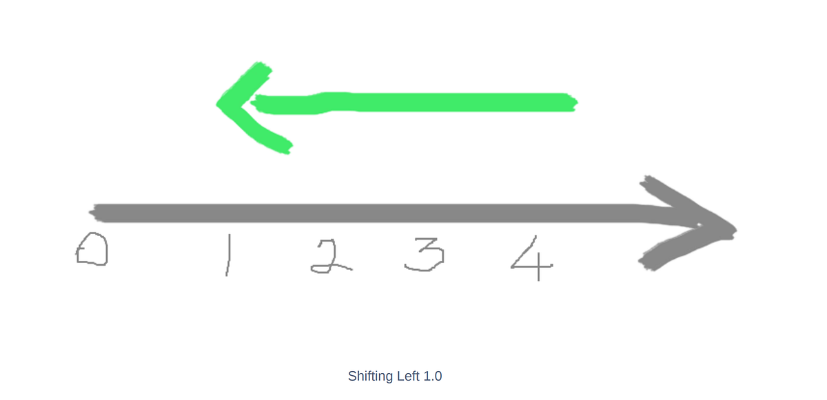 Faster Execution: Shift Left, Left and Left | by Sinha Software ...
