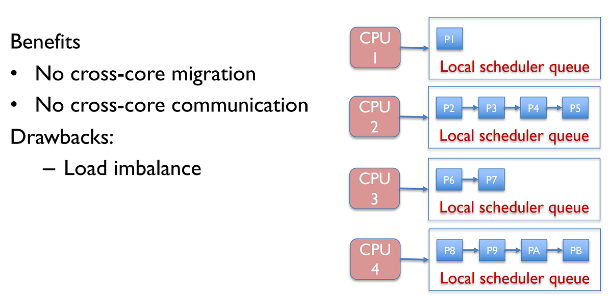 Process and CPU Virtualization. Process | by wcvanvan | Medium