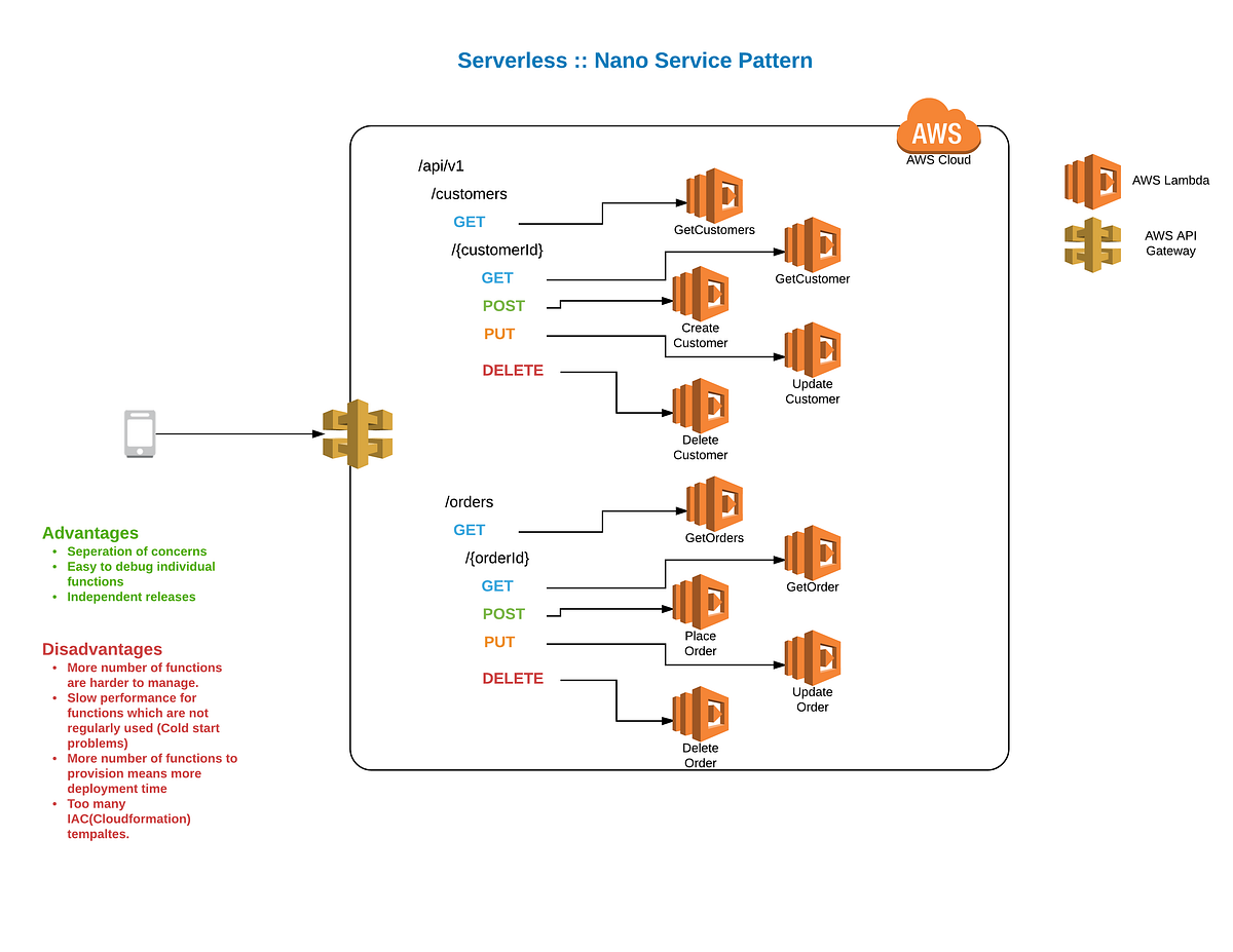 Serverless Patterns. Serverless architectures has been the… | by @Anil ...