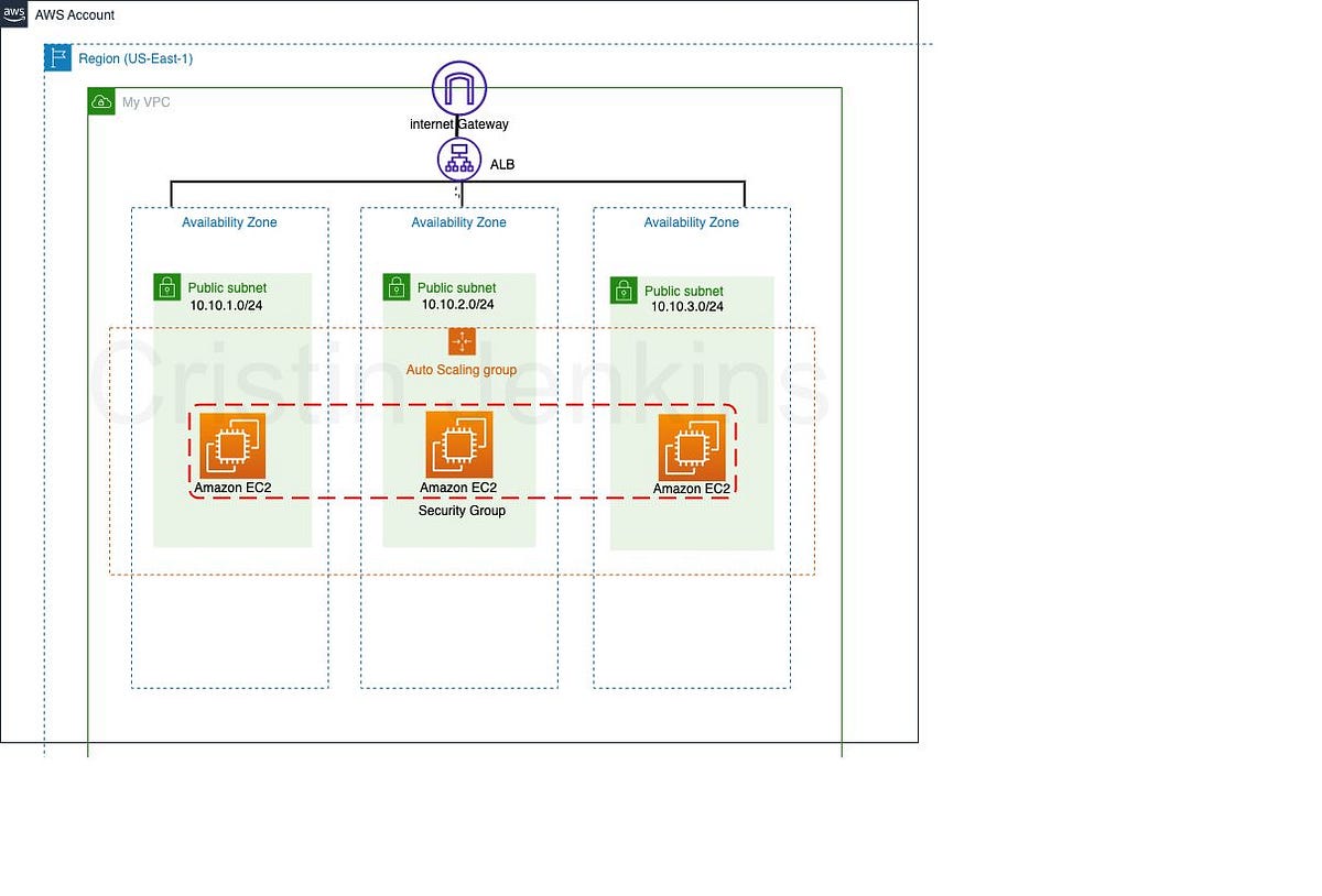 Lets Create A High Availability Auto Scaling Group For Web Applications By Cristin Jenkins