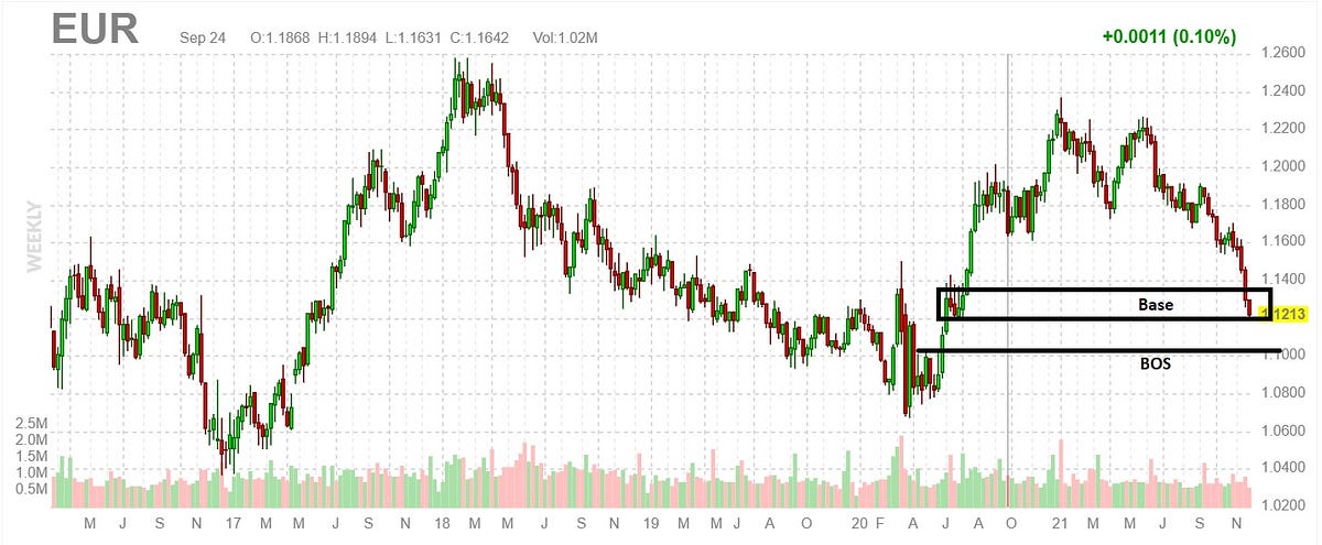 Week 2 - Green Zone Master Trader - Medium