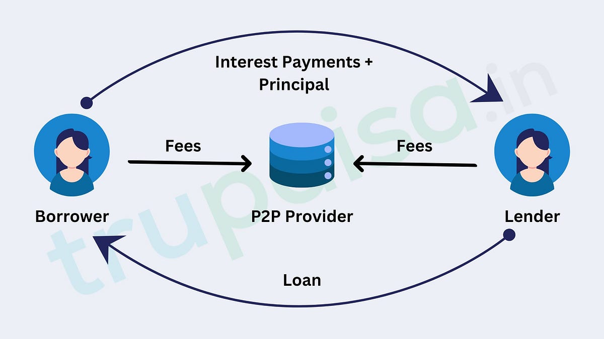 P2P Lending In India- A Complete Guide || 2024 | by Manu Dhiman | Feb ...