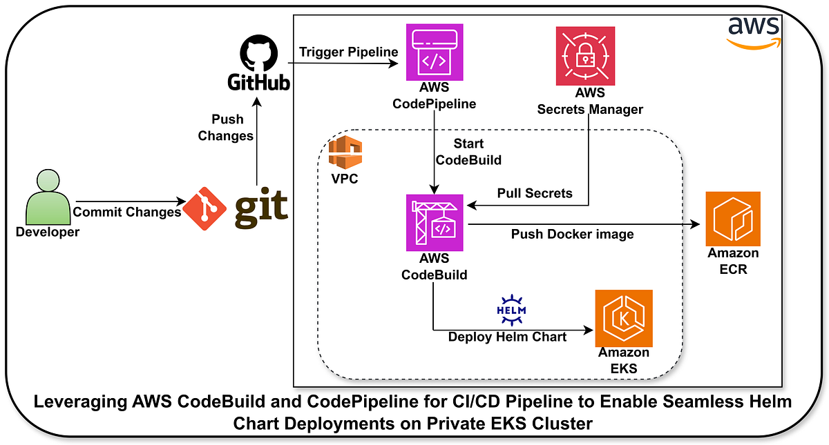 Leveraging AWS CodeBuild and CodePipeline for CI/CD Pipeline to Enable Seamless Helm Chart ...