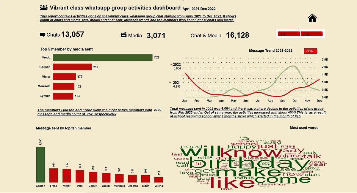 WHATSAPP GROUP ANALYSIS. INTRODUCTION | by Iamdeborahonyekachi | Medium