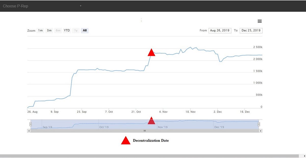 ICON-Stats — Analytics tool for ICONists and P-Reps | by ICONOsphere ...